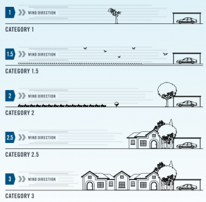 Wind Classifcation